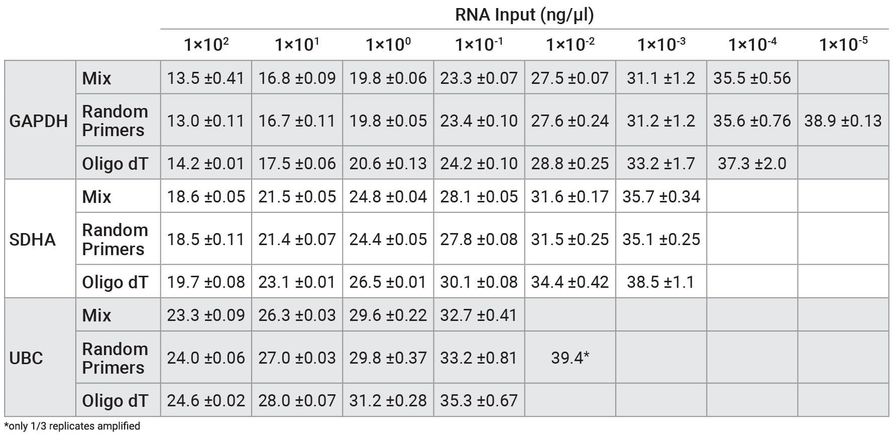 Primer selection guide for use with GoScript® Reverse Transcription Mixes