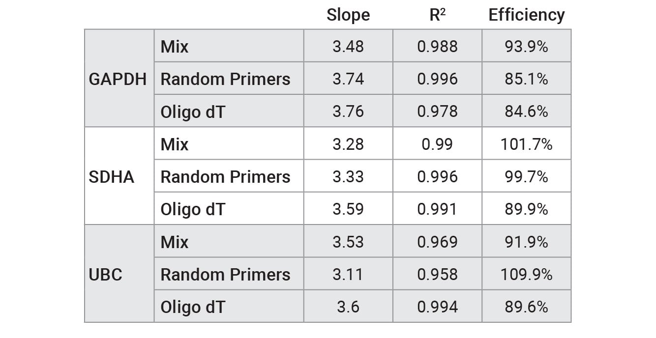 Primer selection guide for use with GoScript® Reverse Transcription Mixes